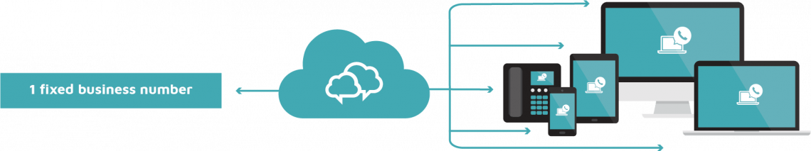 Fixed Mobile Convergence (FMC) | Één nummer, alle devices